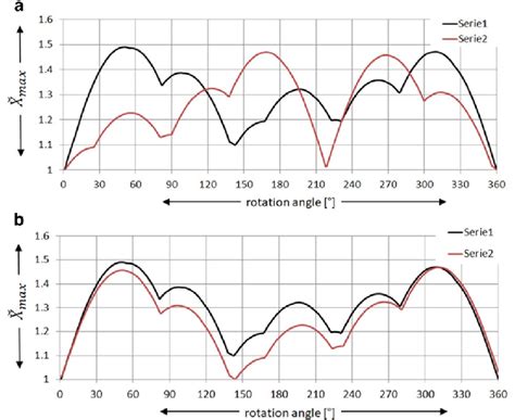 Effect Of Shifting The Pair Of Comparison Graphs By The Maximal