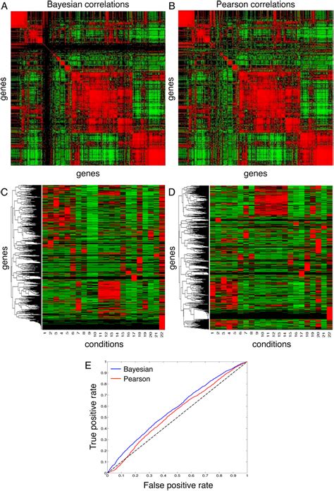 Clustering Using Bayesian Correlation As A Similarity Measure A B