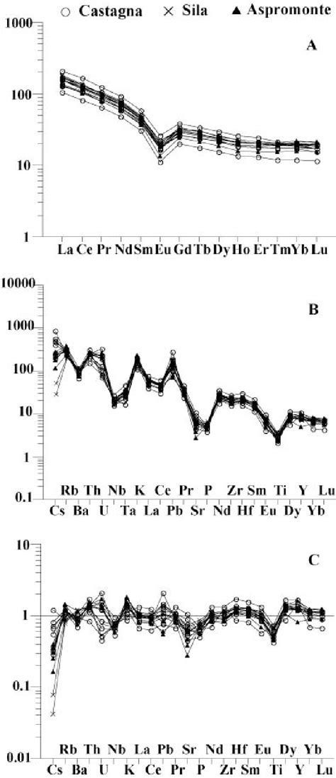 A Chondrite Normalized Ree Patterns Mcdonough And Sun 1995 B Download Scientific Diagram