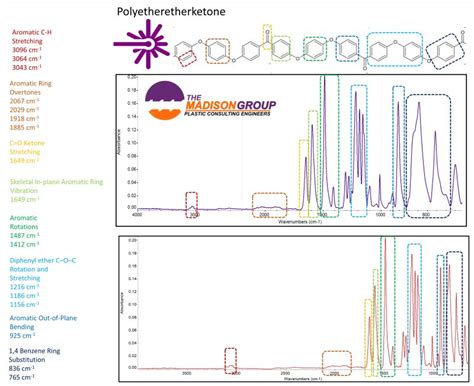 Ftir Analysis Plastics Polymerscience Materialsscience Spectroscopy Chemistry Jeffrey A