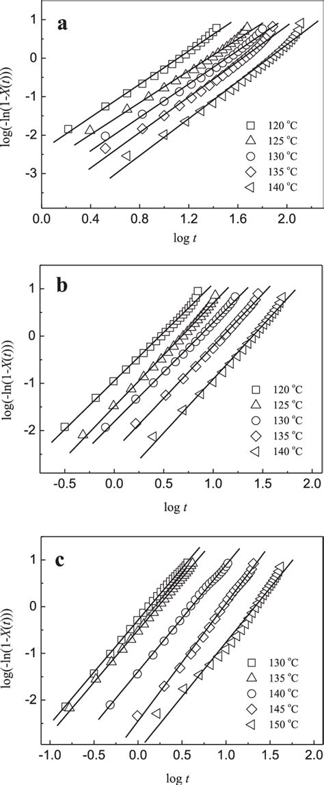 Dsc Exotherms Of Isothermal Crystallization For A Neat Pla B Download Scientific Diagram