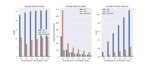 A Comparison Between GPU CPU And Movidius NCS For Inference Speed And Download Scientific