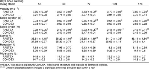 Linear And Temporal Stride Parameters Mean Se Of The 2 Year Old