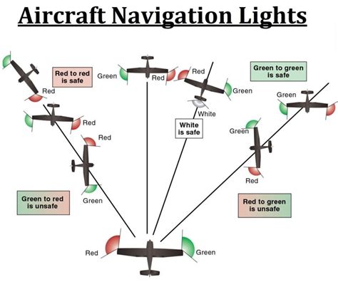 Riham Halawi On Linkedin A Comprehensive Illustration Of Aircraft Navigation Lights