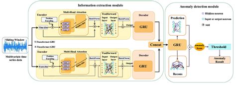 The Anomaly Ptg Model Extracts The Long Distance Time Dependence And