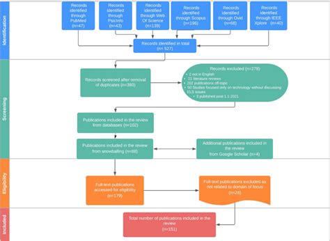 Source Selection Process From Literature Databases Represented In A