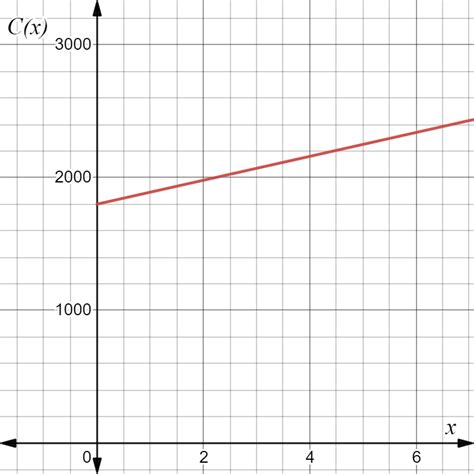The Simplest Cost Function C Is A Linear Cost Function Cx Quizlet