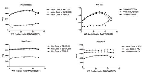 Optimization Efficiency Of The Ptv And Oar Dosimetric Parameters On The Download Scientific