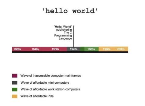 History Of “hello World” In Python First Steps In Learning