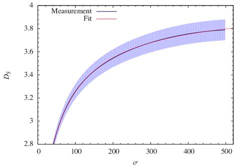The Spectral Dimension D S Of The Universe As Function Of The Diffusion
