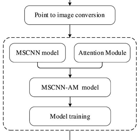 The Overall Workflow Of The Proposed Point Cloud Filtering Method