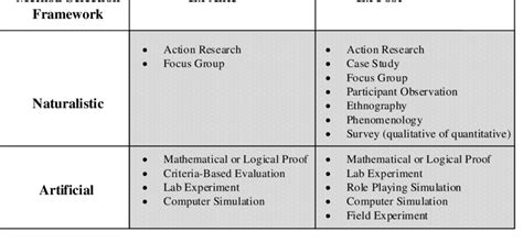 8 Dsr Evaluation Method Selection Framework Venable Et Al 2012