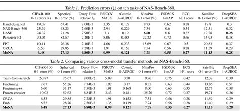 Table 1 From Learning Modality Knowledge Alignment For Cross Modality Transfer Semantic Scholar
