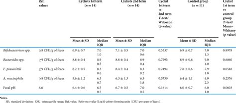Comparison Of Targeted Stool Bacteria And Fecal Ph Values Of Cyclists