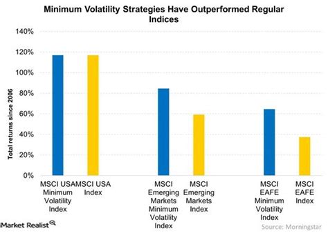 Should Minimum Volatility Be Part Of Your Core Holdings