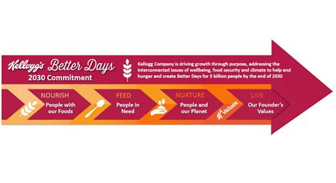 Kellogg Company Unveils Ambitious Next Generation Kelloggs® Better Days Global