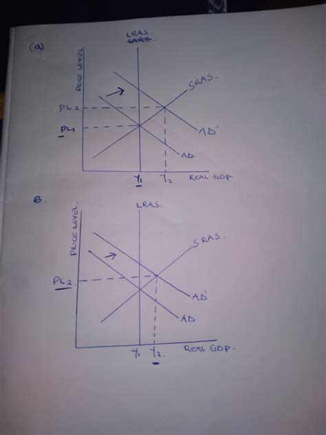 [solved] draw a correctly labeled graph of short run aggregate supply