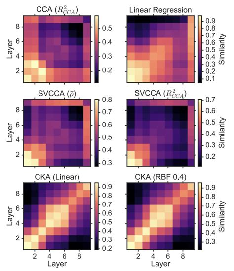 Similarity Of Neural Network Representations Revisited