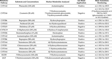 LCMS Conditions For The Quantification Of Metabolites From Download Scientific Diagram