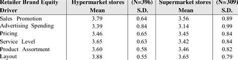 Comparing Mean Analysis Retailer Brand Equity Drivers Download