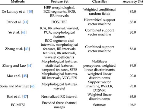 The Comparison Of Five Categories Of Arrhythmia In The Mit Bih Dataset
