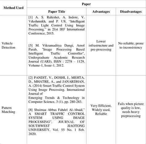 Table 41 From Survey On Automated Traffic Management Methods