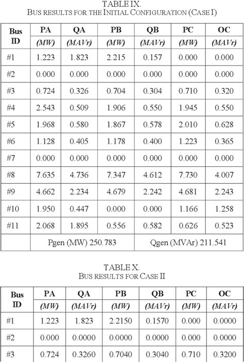 table ix from load flow analysis of unbalanced distribution networks