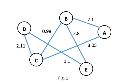 solved ii ﻿let there be a network of 5 ﻿routers “a ﻿b ﻿c