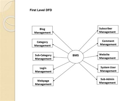 Blog Management System PPTX Computer Software And Applications Computing