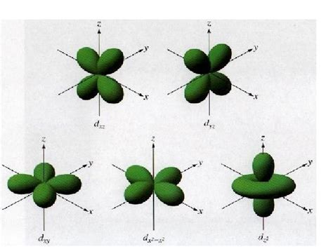 Electron Configurations 3 Types Electron Configuration Notation Shorthand