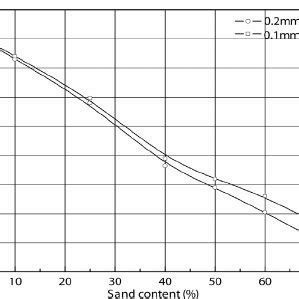 Variation Of Liquid Limit Download Scientific Diagram