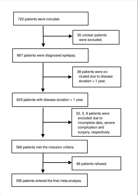 Flow Diagram Showing The Process Of Epilepsy Patient Selection Download Scientific Diagram