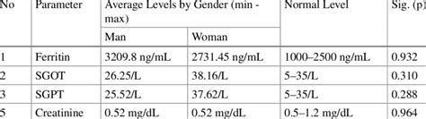 Data On Ferritin Sgot And Sgpt Levels By Gender Download Scientific Diagram