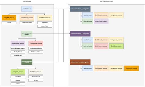 How To Use Layered Dsc Configurations A Modular Approach Xoap