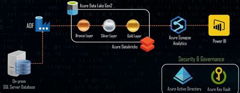 Dataengineering Azure Datapipeline Powerbi Dataanalytics Hiring