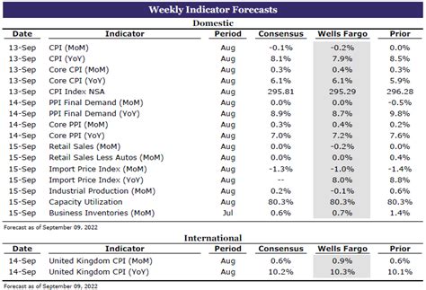 Weekly Indicator Forecast Fxstreet Impact Investing
