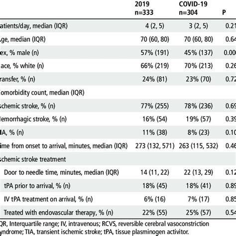 Stroke Patient Volume And Diagnoses Download Scientific Diagram