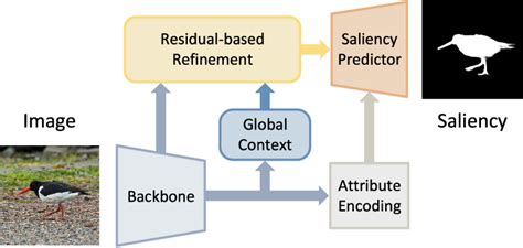 Figure 1 From Residual Refinement Network With Attribute Guidance For Precise Saliency Detection