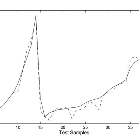 Simulation Results Solid Line Measured Values And Dashed Line Download Scientific Diagram