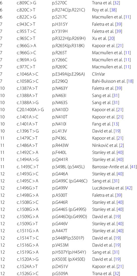 Reported Mutated Types Of Glud1 Gene In Gdh Hi Patients Exons Gene