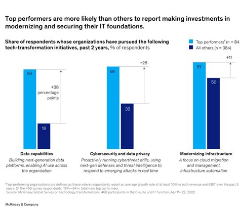 Mckinsey Survey Revealed That Digital Transformation Top Performers