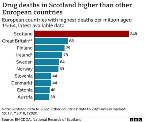 Could Decriminalisation Solve Scotlands Drug Problem Bbc News