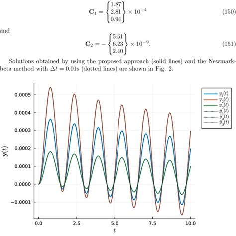 complete solution for the under damped problem with sinusoidal