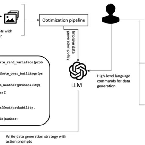 Strategy For Integrating Llms With Asda For Advanced Data Generation Download Scientific Diagram