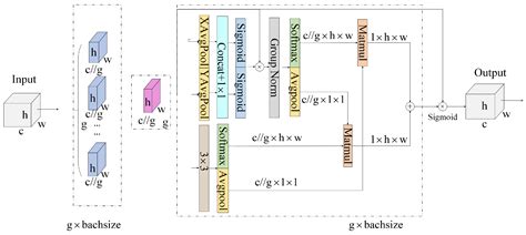 Multi Scale Target Detection In Autonomous Driving Scenarios Based On