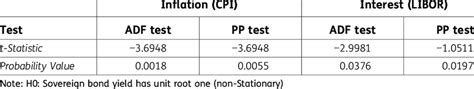 Unit Root Test Results For Macroeconomic Variables Download