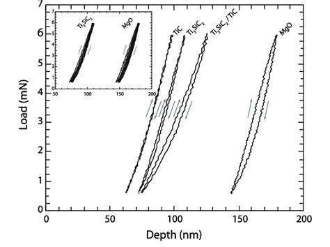 The Loadunloading Curves Obtained By Nanoindentation Experiments Of