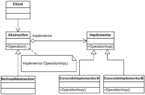 Figure 3 From Structural Design Patterns Used In Data Structures Implementation Semantic Scholar