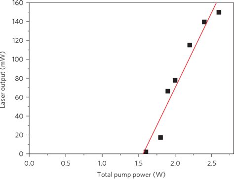 Figure 2 From Random Distributed Feedback Fibre Laser Semantic Scholar