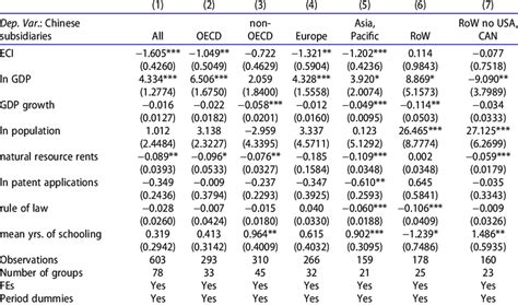 Geographic Differences In The Effect Of Economic Complexity Download